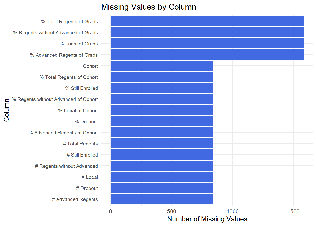 2 Data – Graduation Outcome Analysis